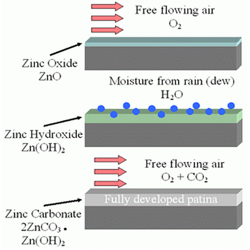 Does Galvanized Steel Rust? Understanding Corrosion and Protection ...